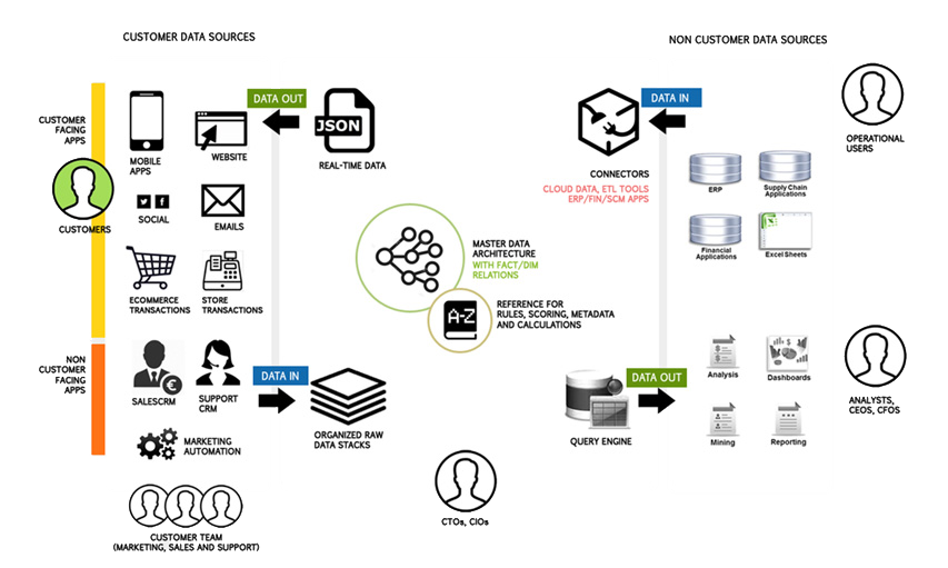 Plumb5 Data Connectors
