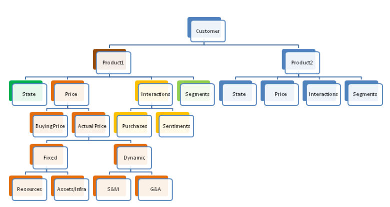 Plumb5 - Customer Data Platform